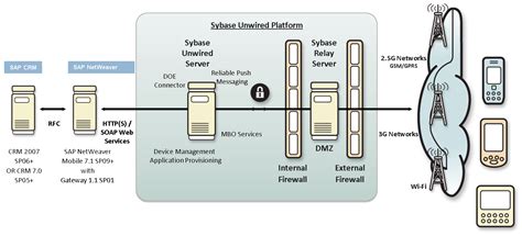 Sybase Mobile Sales Requirements ERP Technology Blog