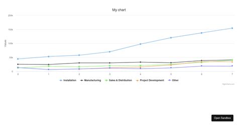 react highcharts no data to display examples codesandbox