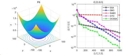 融合鱼鹰和柯西变异的麻雀优化算法，效果好的起飞！改进麻雀，力荐！ Csdn博客