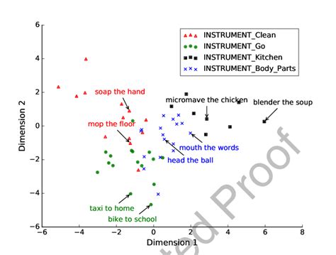 T Distributed Stochastic Neighbor Embedding Visualization Of The