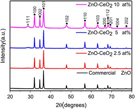 Xrd Patterns Of Commercial Zno And Zno Ceo2 Nanocomposite Particles At Download Scientific