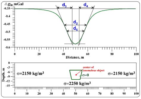 Inverse Problem Solution For The Model Of Sinkhole Performed Using Download Scientific Diagram