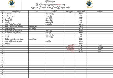 ထိုင်းနိုင်ငံရောက် မြန်မာနိုင်ငံသားများ လူမှုကူညီရေးအဖွဲ့ Added A New