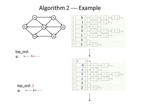 Graph Algorithms Terminology Topological Sort Shortest Path Algorithms
