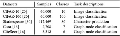Table 1 From A Blockchain System For Clustered Federated Learning With Peer To Peer Knowledge