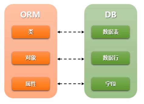 flask 的 orm 模型 概述 flask orm csdn博客