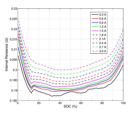 Internal Resistance Variation For Different Discharge Currents And