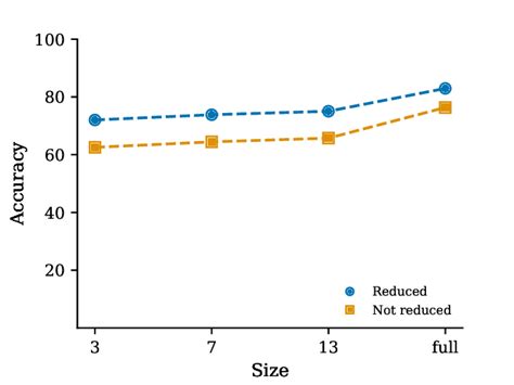 Text Image Retrieval Accuracy As A Function Of The Size Of The Context