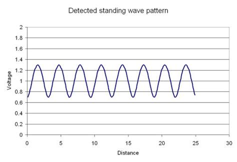 Microwaves101 Voltage Standing Wave Ratio Vswr
