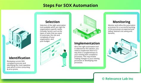 Streamline Sox Compliance With Automation Using Rlcatalyst And Rpa Solutions