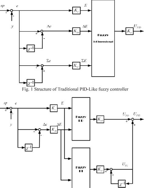 figure 1 from integration of dna and real coded ga for the design of pid like fuzzy controllers