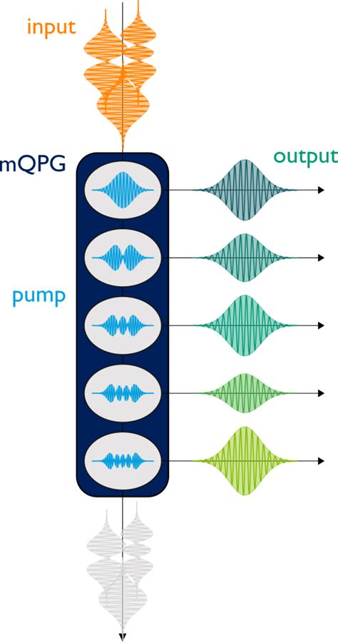 Multi Output Quantum Pulse Gate A High Dimensional Temporal Mode Decoder Optical Molecular