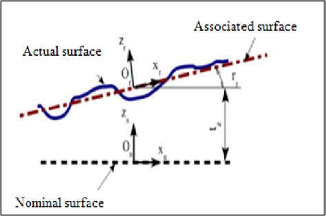 Figure 1 From Statistical Tolerance Analysis By Integrating Form Deviations Semantic Scholar