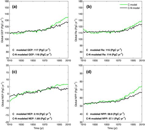 Simulated Time Series Of Mean Annual Global Totals A Gross Ecosystem