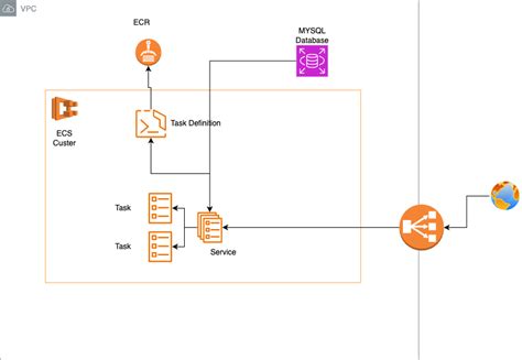 Deploying A 3 Tier Production Application On Aws Ecs A Complete Guide Living Devops
