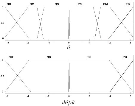 Membership Functions Download Scientific Diagram