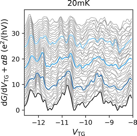 Differentiated Differential Conductance At 20 Mk For Different Magnetic