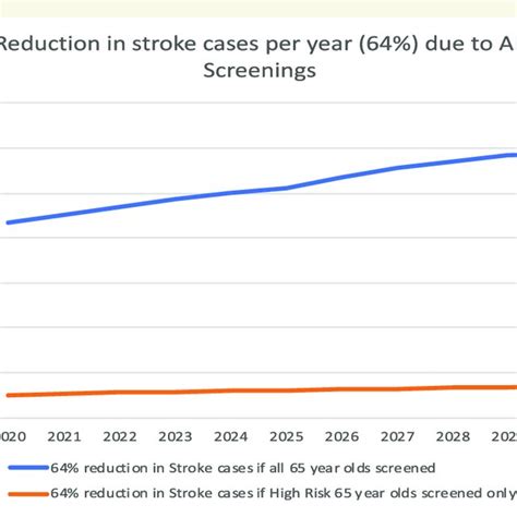 Reduction In Strokes Due To Atrial Fibrillation Screening Programmes Download Scientific Diagram