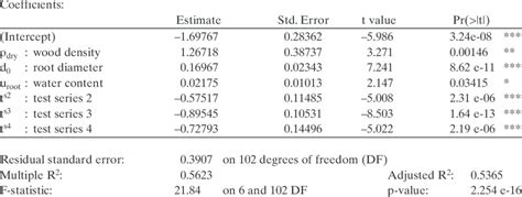 List Of Summary Statistics Of The Fitted Linear Model With The Response