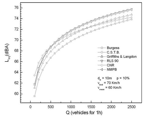 Comparison Between Different Traffic Noise Models With Fixed Download Scientific Diagram