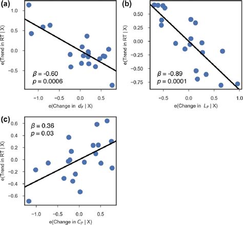 Fig Ure 8 The Partial Regression Plots Showing The Associations Between