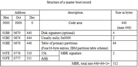 What Is MBR Or What Is Master Boot Record