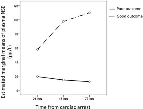 Figure 2 From The Neuron Specific Enolase Nse Ratio Offers Benefits Over Absolute Value