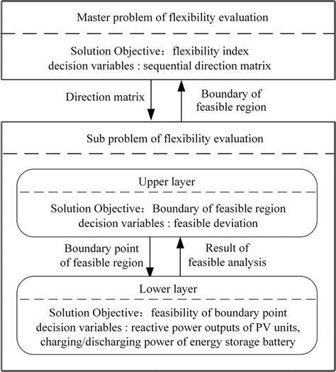 Proposed Approach For Flexibility Evaluation Download Scientific Diagram