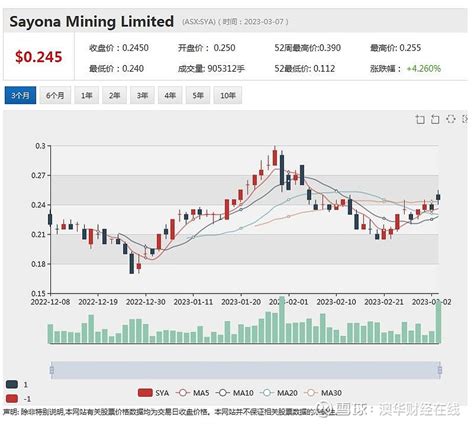 北美公司生产出第一批锂精矿 Sayon股价下跌逾3 Acb News《澳华财经在线》3月8日讯 澳大利亚锂生产商sayona Mining