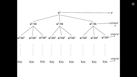 Recurrence Relation Recursion Tree Method Examples Set 2 Youtube