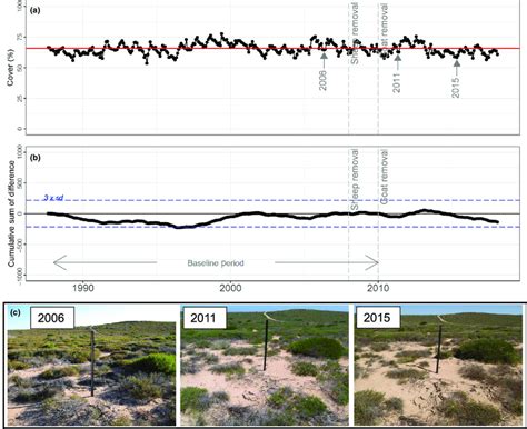 A Time Series Graph Of Vegetation Cover Derived From Landsat