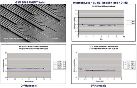 Global Communication Semiconductors Llc