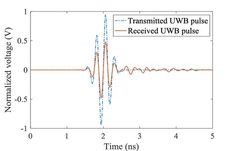 Normalized Transmitted And Received Pulse Conclusion This Work Presents Download Scientific