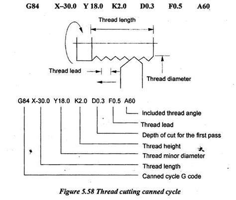 Fixed Cycle Or Canned Cycles Programming Of CNC Machine Tools Manufacturing Technology