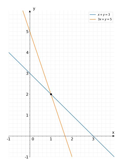 solved which of the answer choices correctly graphs the following
