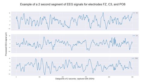 Convolutional Neural Networks For Eeg Brain Computer Interfaces