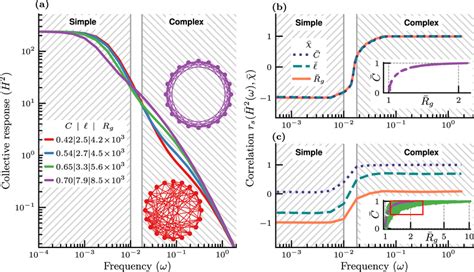 Leader Follower Consensus Model On Ws Networks Of N 240 Nodes The Download Scientific Diagram