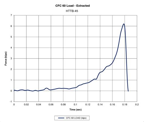 Force Vs Time Data Test No Httb 45 Download Scientific Diagram
