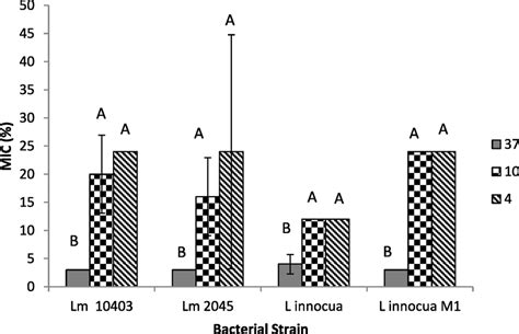 Effects Of Temperature On Mics Of Pecan Shell Ls For Listeria Strains Download Scientific