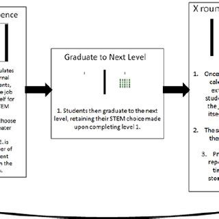 STEM Model Flow Chart Download Scientific Diagram