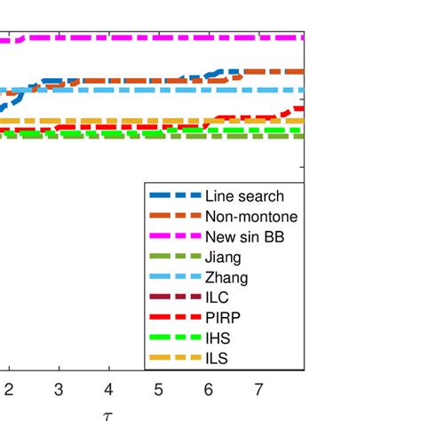 Performance Profiles Of The Total Number Of Function Evaluations