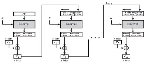 Chirags Blog Cfb Mode Cipher Feedback Mode Mode Of Block Cipher Application Of Cfb Mode