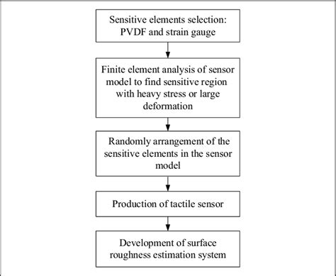 Flow Chart Of Designing Surface Roughness Estimation System Download