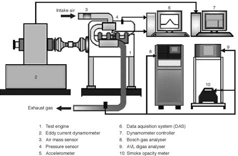 Figure 1 From Effect Of Injection Timing On Performance And Emission Characteristics Of Palm