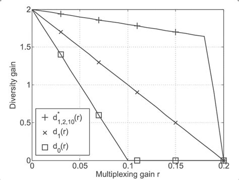 Scheme 1 Dmt Comparison Dmt Performances Achieved By Mimo Mac Scheme
