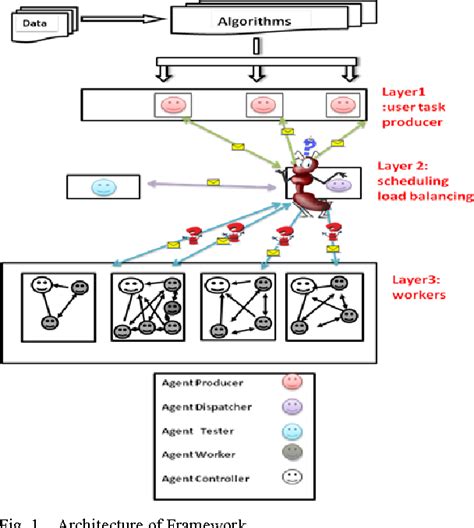 Figure 1 From New Load Balancing Framework Based On Mobile Agent And Ant Colony Optimization