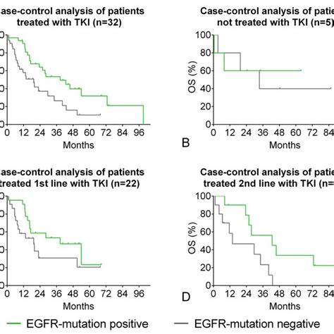 Oncogenic Driver Mutation Overall Survival A Unselected Patients