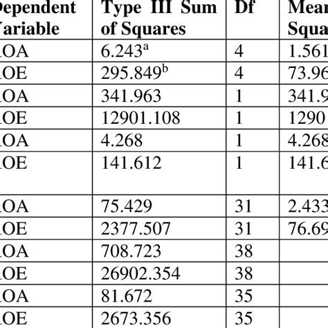 Analysis Of Variance For Moderated Audit Committee Operations