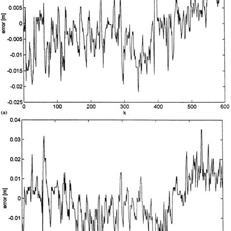 A Measurement Error X Coordinate X E B Measurement Error Y Download Scientific