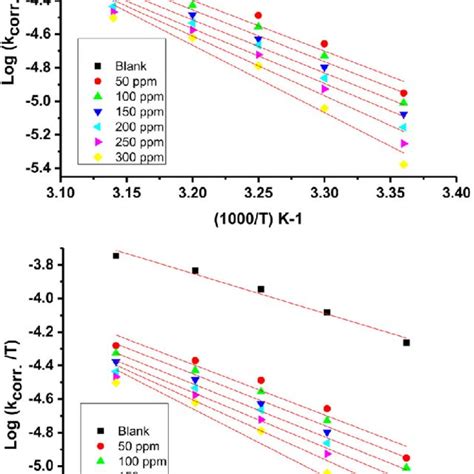 Open Circuit Potential E Ocp Vs Time Curves For C Steel Immersed In I